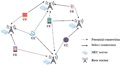 Figure 3 From Task Offloading And Resource Allocation For Edge Enabled