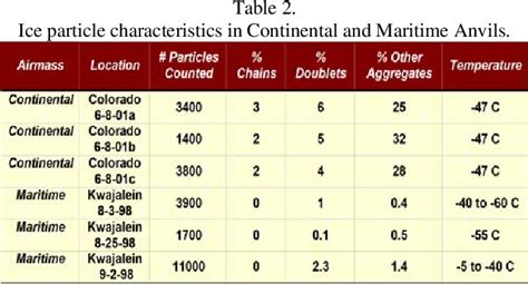 Table 1 From In Situ Measurements Of Microphysical Properties Of Mid