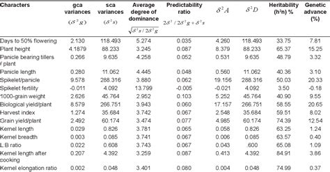 Table 2 From Combining Ability Analysis For Yield And Its Contributing