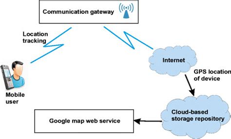 GPS Based Location Tracking Model Download Scientific Diagram