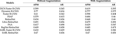 Validation Ap50 And Ar Results Of Detection Models Download Scientific Diagram
