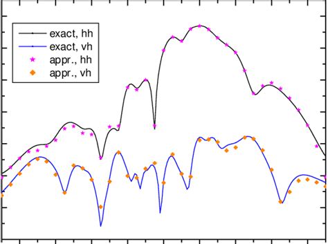 Comparison Of Using The Localized Approximation With Exact Results