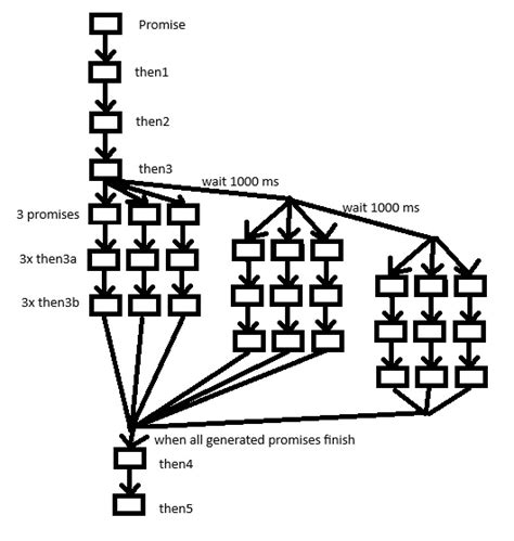 Javascript Waiting For All Side Promises To Finish Before Then Execution Stack Overflow