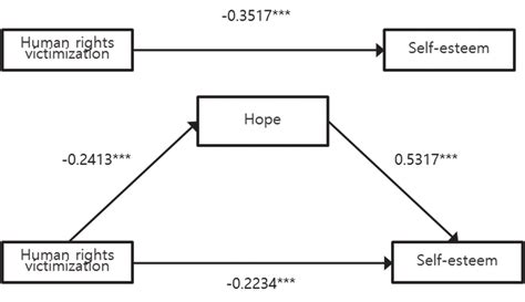 Path Analysis Result Download Scientific Diagram
