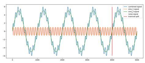 Synthetic Multivariate Temporal Data Across All Dimensions Download