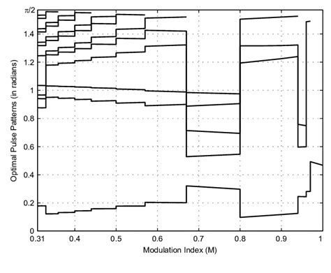 Optimal Pulse Patterns Of Synchronous Machine For L Q L D 03