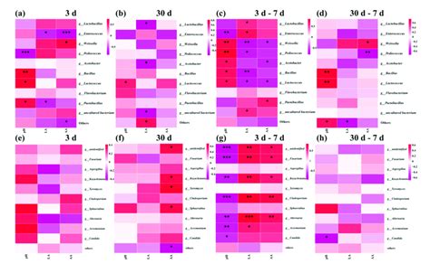 Spearman Correlation Heatmap Of Abundance Of The Top 10 Enriched Download Scientific Diagram