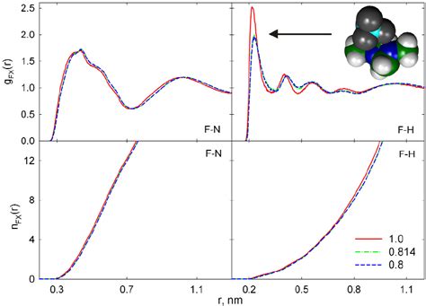 Color Online Radial Distribution Functions G Fx R And Cumulative