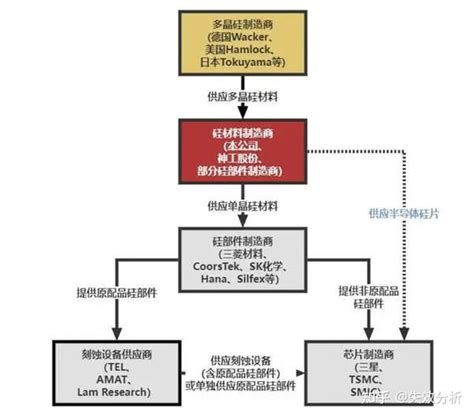 三大工艺之刻蚀机：半导体制造重要突破口 知乎
