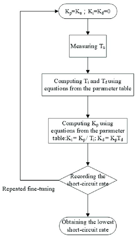 Proportional Integral Derivative Pid Parameter Fine Tuning Flow Chart Download Scientific