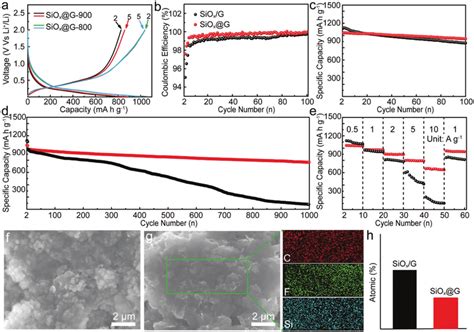 A The Chargedischarge Curves Of Sio X G Anodes After Different Download Scientific Diagram