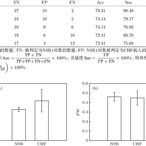 Performance Comparisons Of Different Indices For Af Recognition