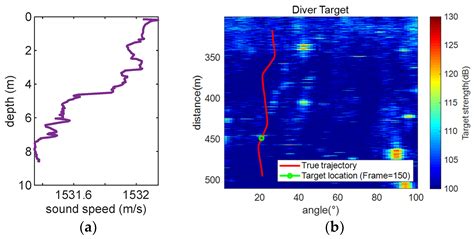 Tracking By Detection Algorithm For Underwater Target Based On Improved