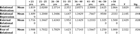 Anova Indicating Differences Between Intimacy Orientation And Age Download Table