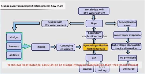 Technical Heat Balance Calculation Of Sludge Pyrolysis Gasification