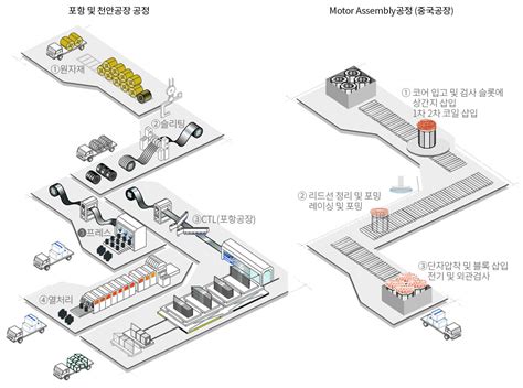 생산공정 및 설비 코아사업실 사업소개 포스코 모빌리티 솔루션 Posco Mobility Solution