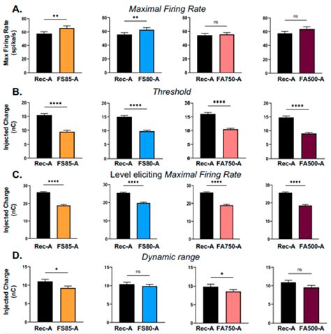 Mean Values Sem Obtained For Four Parameters Of The Evoked Download Scientific Diagram