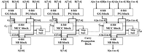 N Bit Carry Skip Adder Designed Cascading Basic 4 Bit Blocks