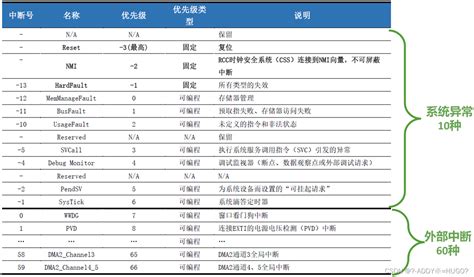 百问7天物联网智能家居实战训练营基础班 —— 中断 单片机智能家居中断 csdn博客