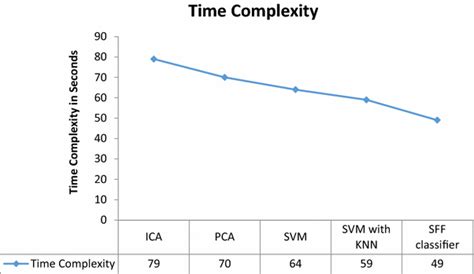 Time Complexity Analysis Of Different Methods Download Scientific Diagram