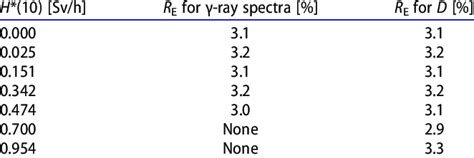 Relative Energy Resolution R E Of The Full Energy Peak At 1173 Kev