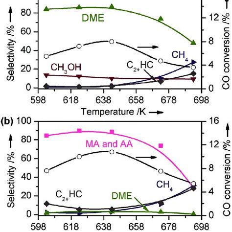 Catalytic Performances And Reaction Pathwaysf Or Syngas Conversions At