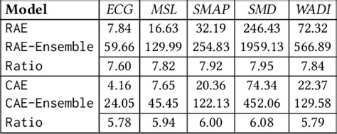 Table 7 From Unsupervised Time Series Outlier Detection With Diversity Driven Convolutional