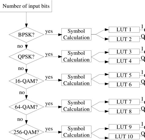 The Conventional Method For The Implementation Of M Qam Modulator Download Scientific Diagram