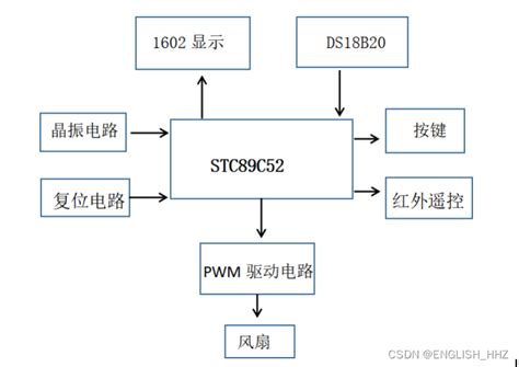 116、基于51单片机智能风扇pwm调速手动自动无线红外遥控风扇温控风扇系统设计程序原理图proteus仿真参考论文开题报告设计资料流程图元器件清单等51人体感应风扇程序