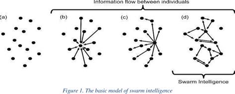 Figure 1 From Review Analysis On Importance Of Swarm Intelligence And Robotics Semantic Scholar