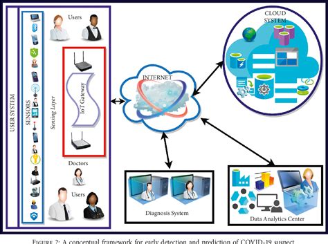 Figure 1 From Iot Enabled Framework For Early Detection And Prediction