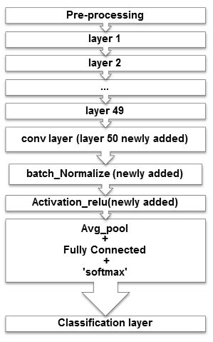 Proposed RESNET50 3 Model Download Scientific Diagram