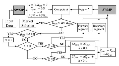 The Flowchart Of Heuristic Procedure Download Scientific Diagram