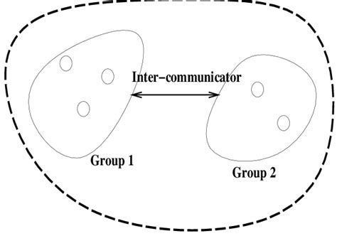 Inter Communicator Formed Inside A Single Mpi Comm World Download