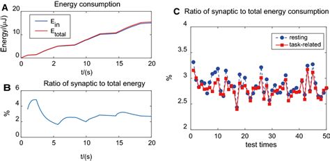 Intrinsic And Synaptic Energy Consumption Of A Single Neuron And