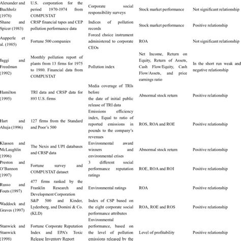 Empirical Literature On The Relationship Between Csr And Cfp Download Scientific Diagram