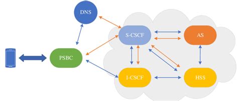 Ims Network Element Architecture Download Scientific Diagram