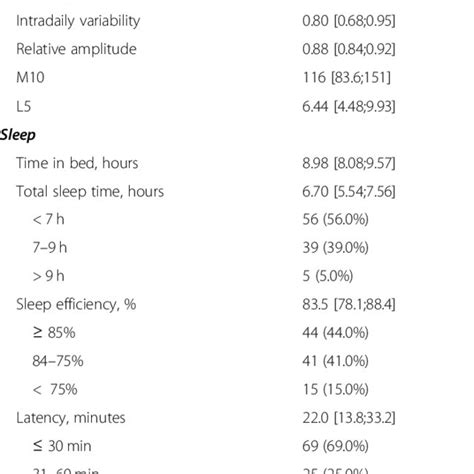 Circadian Rest Activity Pattern And Sleep Download Scientific Diagram