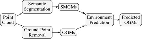 Figure 3 From Predicting Future Spatiotemporal Occupancy Grids With Semantics For Autonomous