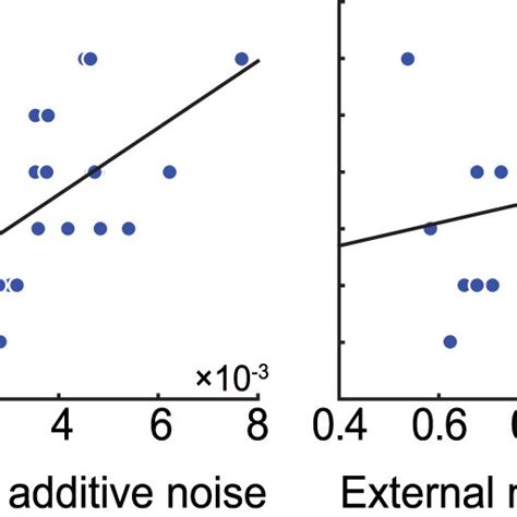 Relationship Between The Model Parameters And Ados Calibrated Severity Download Scientific