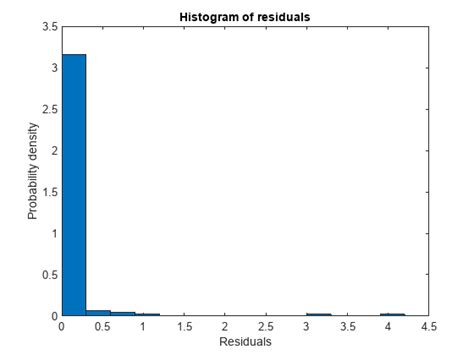 Plotresiduals