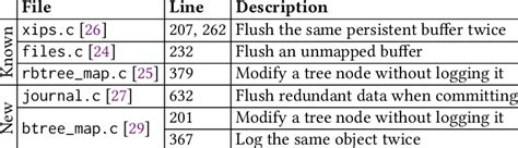 Summary Of Synthetic Bugs For Pmtest Validation Download Scientific