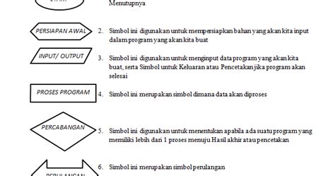Simbol Simbol Flowchart Dan Definisinya Technology Information