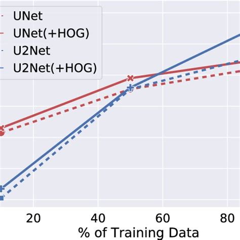 Performance Comparison With Varying Sizes Of Training Data On Test Download Scientific Diagram
