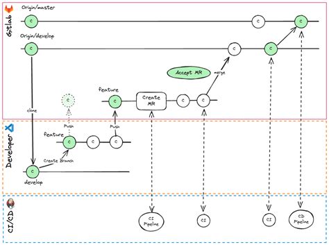 Slow Git Workflow