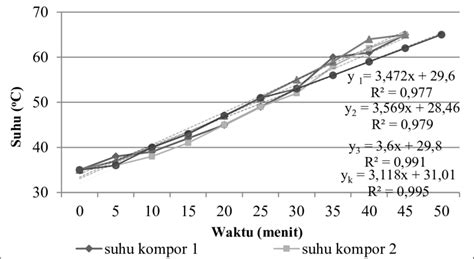 Gambar 4 Grafik Laju Penetrasi Panas Kenaikan Suhu Terhadap Lama Waktu
