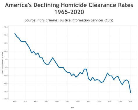 Us Homicide Clearance Rate Plunges To All Time Low