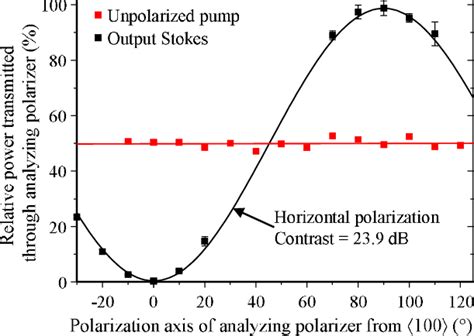 Percentage Of Input Pump And Output Stokes Power Transmitted Through An