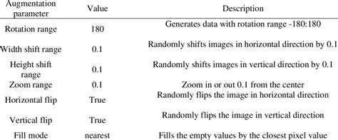 Dataset Augmentation Parameters Download Scientific Diagram