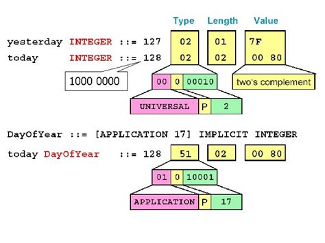 Abstract Syntax Notation One Asn 1 Asn 1